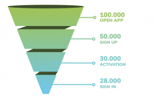 Funnel Analysis 101: Definition, Examples, and More - Netmera