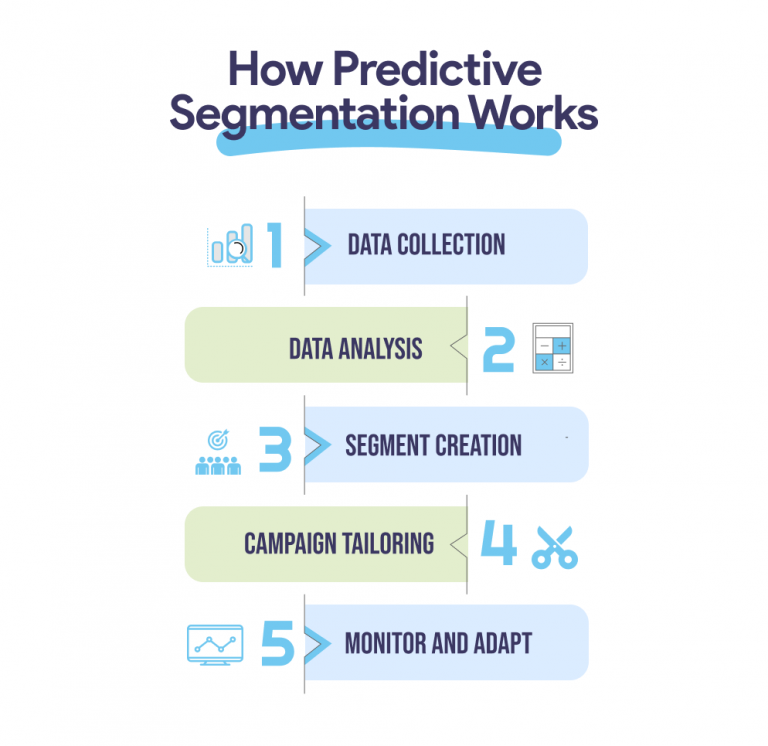 Predictive Segmentation: Everything You Need To Know